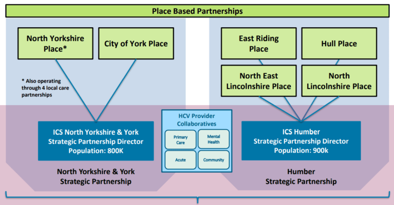 Transforming Care - NHS North Yorkshire CCG
